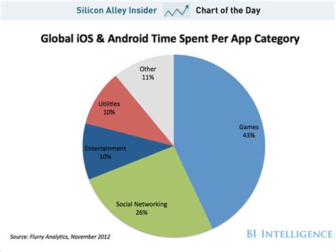 How People Use Smartphones Business Insider