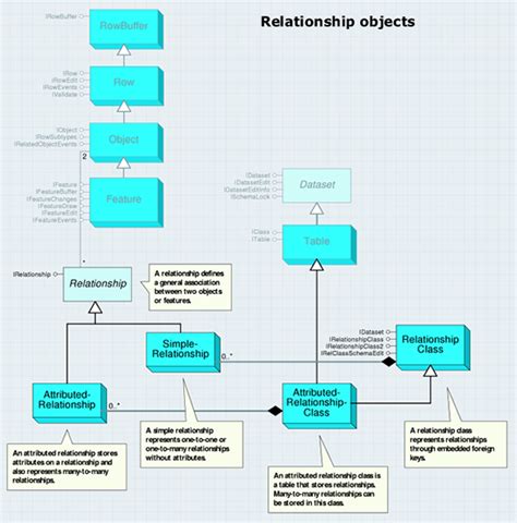 Arcgis 100 Benefits Of Relationship Classes And How They Can Be