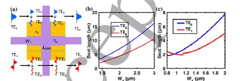 A Working Principle For The Dual Mode Waveguide Crossing B And C