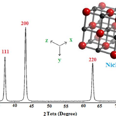 Xrd Pattern Of Nio Nanostructure Download Scientific Diagram