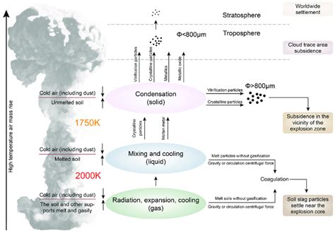 The Formation Process Of Nuclear Explosion Radioactive Smoke Cloud