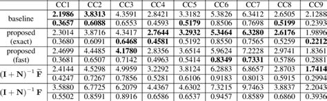 Performance Comparison Under Nine Common Conditions Ccs Of Nist