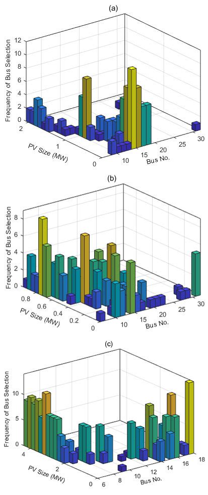 Distribution Of Pv Array Size To System Nodes Ieee 33bus Test Download Scientific Diagram
