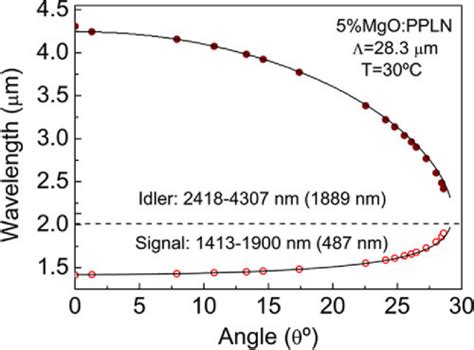 Wavelength Tuning Of A 1064 Nm Pumped Angle Tuned Picosecond Opo The Download Scientific