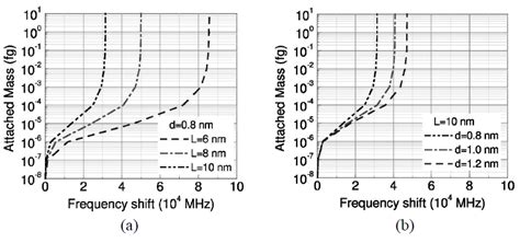 Frequency Shift Of Cantilevered Carbon Nanotube Resonators With A