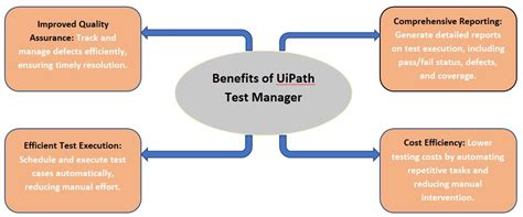 Streamlining Automation Testing With Uipath Test Suite And Test Manager Soais