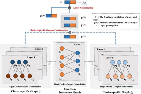 Cluster Based Graph Collaborative Filtering