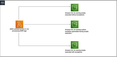 Accelerate Hadoop To Amazon Emr Migration Using Virtusas Migration Factory Aws Partner