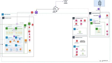 Designing Highly Available Dr Solution On Aws Outpost For Aws Eks By Tushar Anand Medium