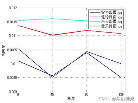 【路面分类】灰度共生矩阵图形纹理检测svm路面状况分类【含matlab源码 1519期】 Csdn博客