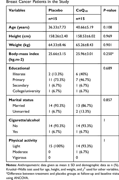 Table 1 From The Effect Of Coq 10 Supplementation On Quality Of Life In