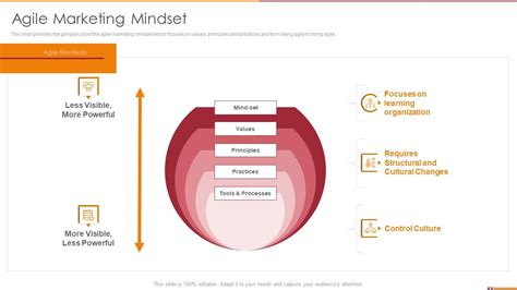 Manifesto For Agile Software Development Agile Marketing Mindset Organization Background PDF