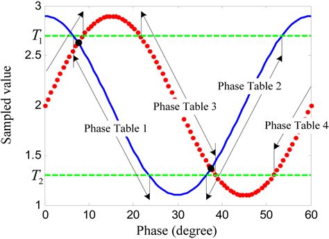 Sensors Free Full Text A High Precision Position Sensor Design And Its Signal Processing