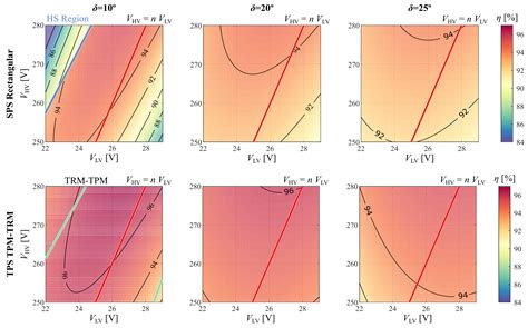 Design Space Analysis Of The Dual Active Bridge Converter For More Electric Aircraft
