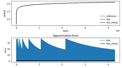 Count Leading Zeros For Efficient Logarithms Hackaday