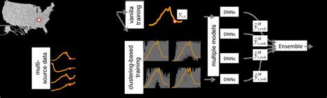 Framework Of Deep Learning Based Multi Source Ensemble Download