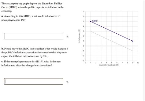 Solved The Accompanying Graph Depicts The Short Run Phillips Curve