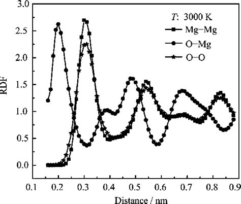 Figure 3 From Molecular Dynamics Simulation Of Mgo Melting At High Pressure Semantic Scholar