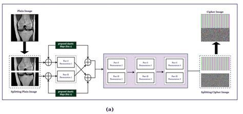 Flow Diagram Illustrating The Encryption Process For The Proposed Scheme Download Scientific