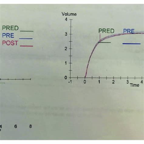 Spirometry Suggesting Moderate Restriction With Response To