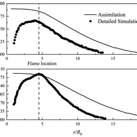 Peak Temperature Predictions For N Heptane Droplet Combustion