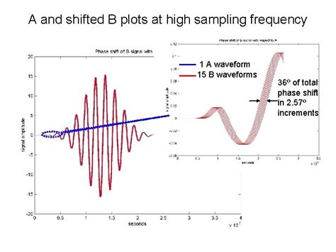 Analysis Of The Phase Shift Error Between A
