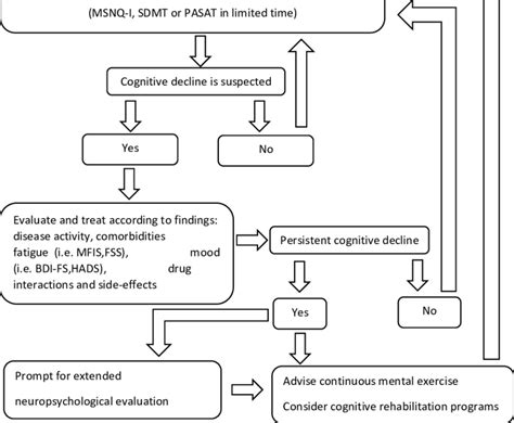 Proposed Algorithm For The Management Of Cognitive Function In Multiple Download Scientific