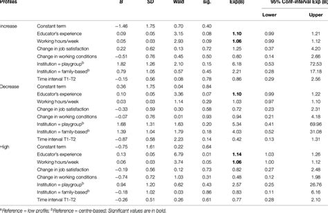 Results Of Multinomial Logistic Regression Analysis N 126 Download Scientific Diagram
