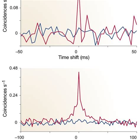 Cross Correlation Histograms With And Without Attention From Pairs Of
