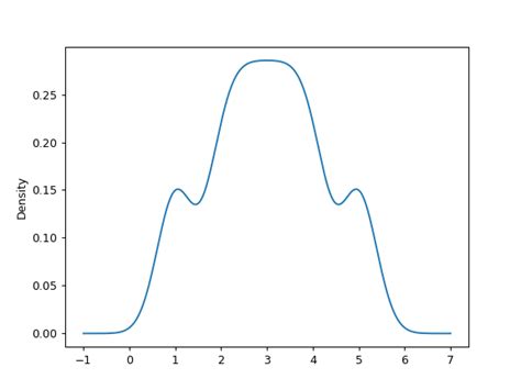 Pandas Series Plot Density Pandas 1 0 1 Documentation