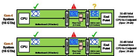Pci Express® Retimers Vs Redrivers An Eye Popping Difference Pci Sig