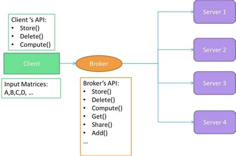 Secure Outsourcing Framework Download Scientific Diagram
