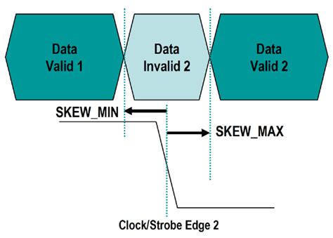 clock skew in source synchronous interface timing
