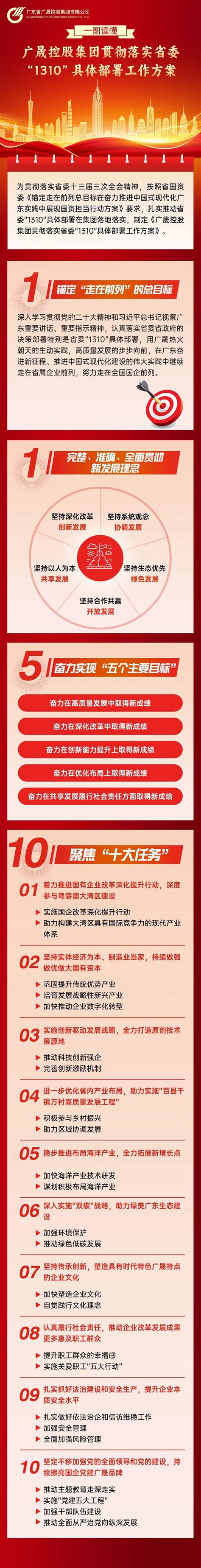 转载一图读懂广晟控股集团贯彻落实省委1310具体部署工作方案 行家说