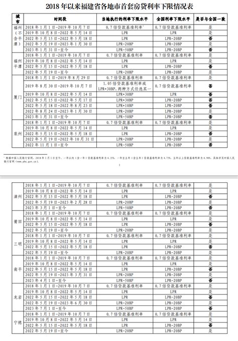 福建省各地市首套房贷利率下限公布
