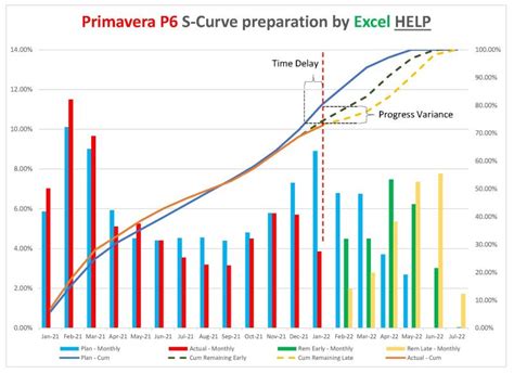 🔴 Primavera P6 S Curve Preparation By Excel Help 🎞 Link Gsgmhuq 🧭 Duration 15