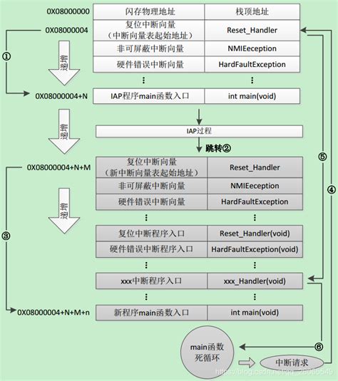 Stm32bootloader引导securecrt串口固件升级ymodem协议secure Crt Bootloader Csdn博客