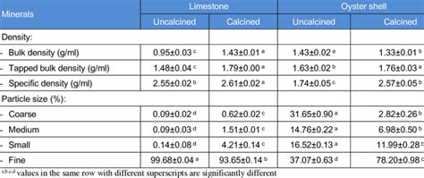 The Effects Of Calcination On The Physical Properties And Particle Size Download Scientific