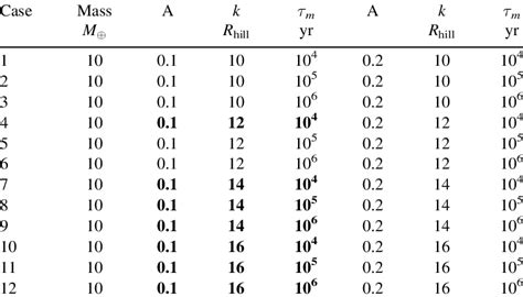 Initial Parameters And Results In The Cases With High A A 01 In Download Scientific