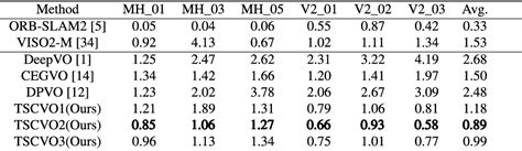 Table 5 From A Global Pose And Relative Pose Fusion Network For Monocular Visual Odometry