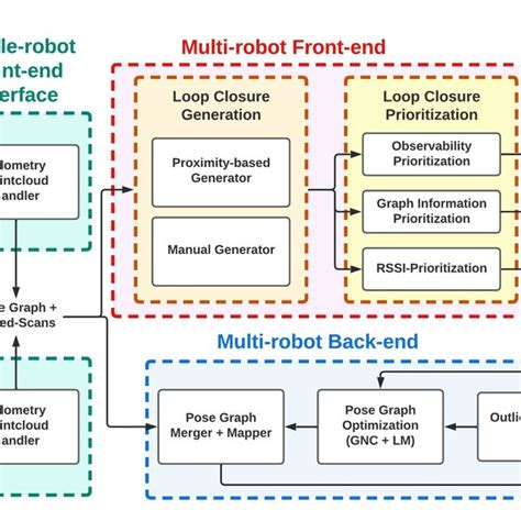 PDF LAMP A Robust Multi Robot SLAM System For Operation In Challenging Large Scale
