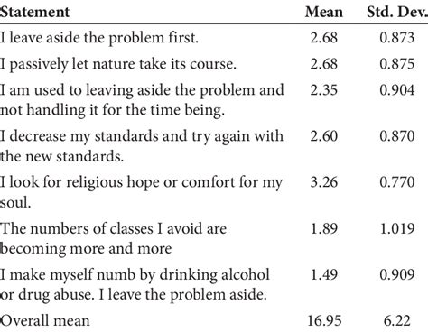 Passive Problem Focused Coping Download Scientific Diagram