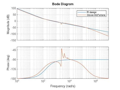 Robust Loop Shaping Of Nanopositioning Control System Matlab And Simulink