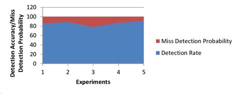 Packet Drop Detection Accuracy As Shown In Figure 7 It Is Evident That Download Scientific