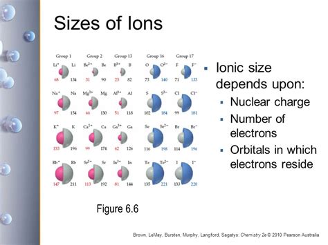Periodic Properties Of The Elements Ppt Video Online Download