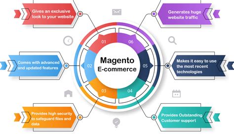 Create A Dynamic Ecommerce Experience With Magento