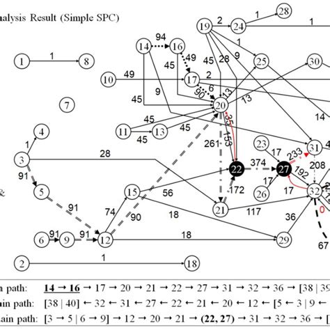 Simple Search Path Counting And Main Path Analysis On Dna 2scc