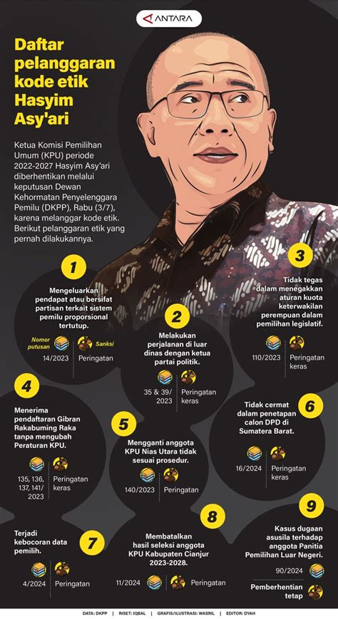 Daftar Pelanggaran Kode Etik Hasyim Asyari Antara News