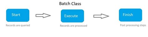 Batch Class In Salesforce The Tech Paper