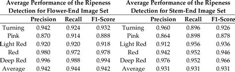 Tomato Ripeness Detection Performance Reported By Five Fold